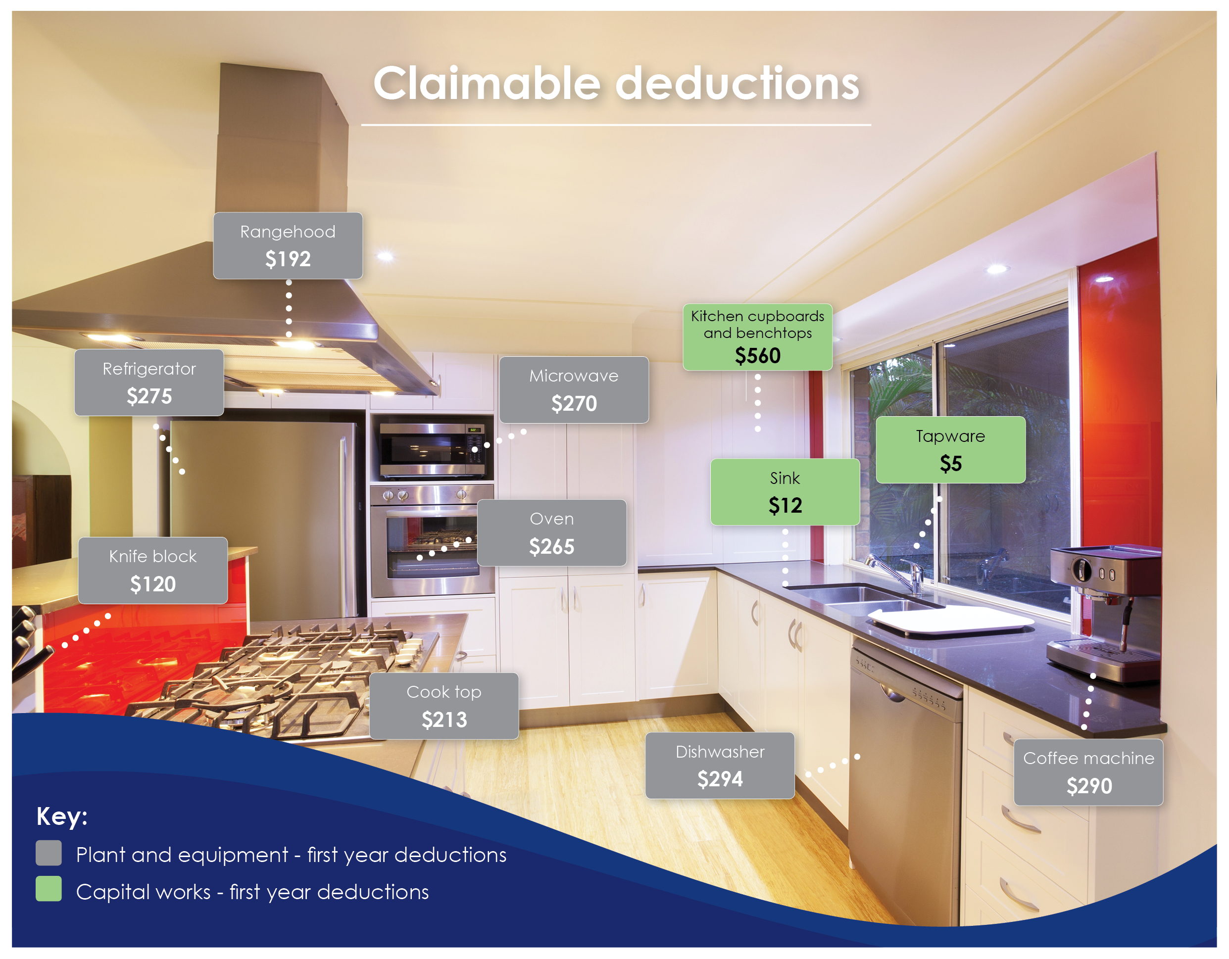 Depreciation Deductions Add Up In The Kitchen | BMT Insider